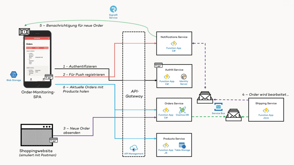 Serverless Microservices Using Azure Examples Serverless Architecture Conference