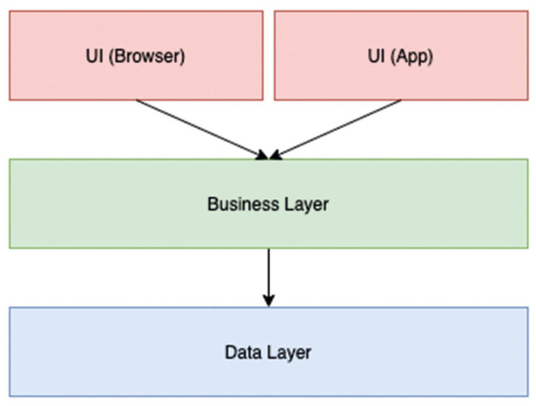 Architectures for cloud solutions