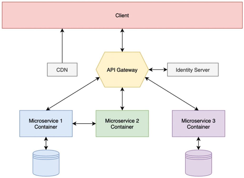 Architectures for cloud solutions