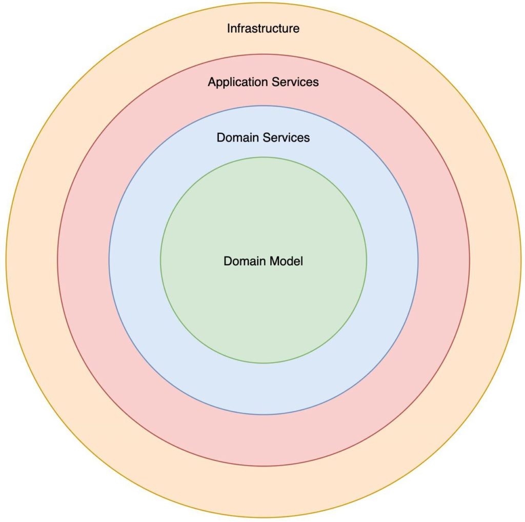 Architectures for cloud solutions