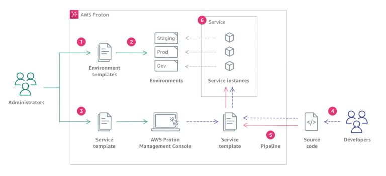 Architectures for cloud solutions