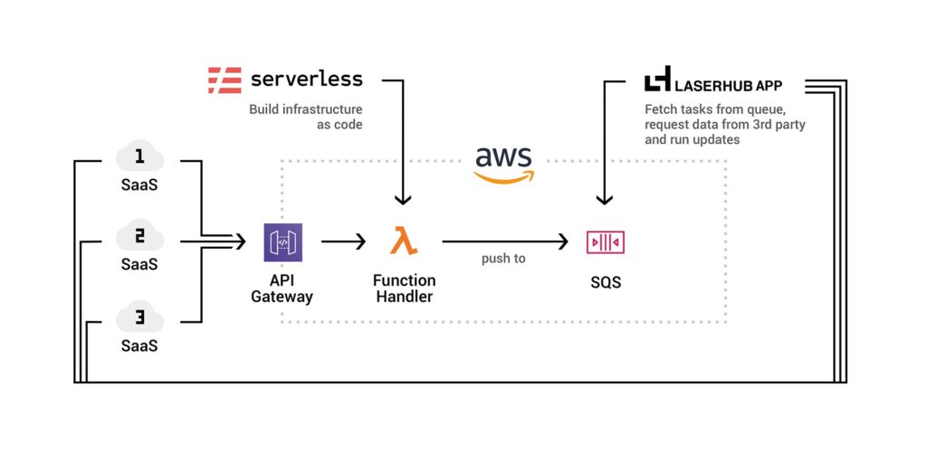 The path from set-up to a functioning serverless application