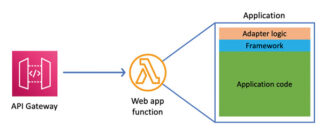 Running Spring Boot 3 on AWS Lambda | Serverless Blog
