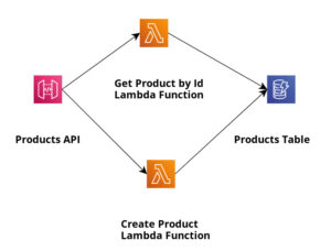 Running Spring Boot 3 on AWS Lambda | Serverless Blog